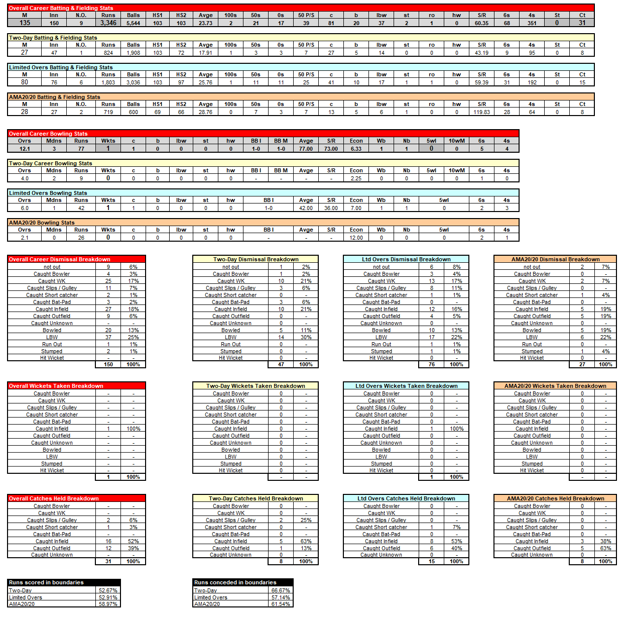 Current First XI squad – Cape Town Cricket Club